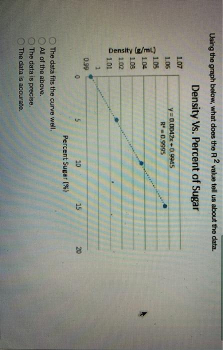 Solved Using the graph below, what does the R2 value tell us | Chegg.com