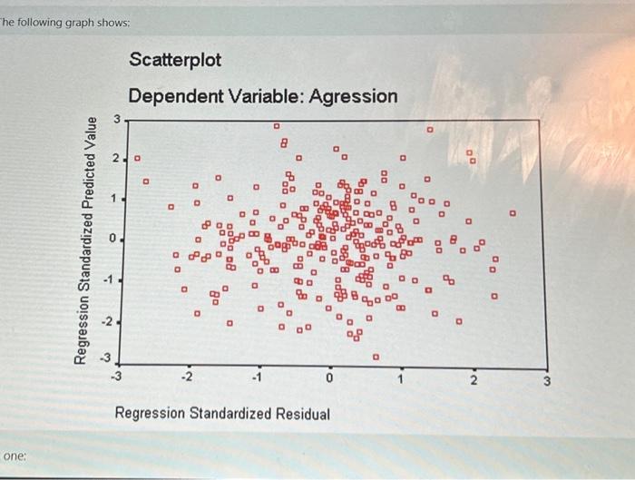 Solved Dependent Variable: Aaression Select one: a. | Chegg.com