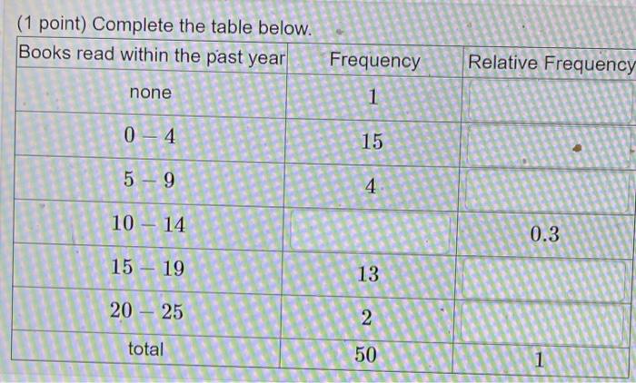 Solved (1 point) Complete the table below. Books read within | Chegg.com