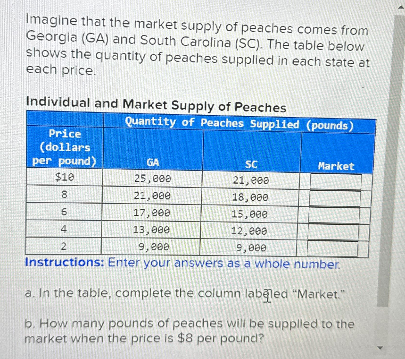 Solved Imagine that the market supply of peaches comes from | Chegg.com