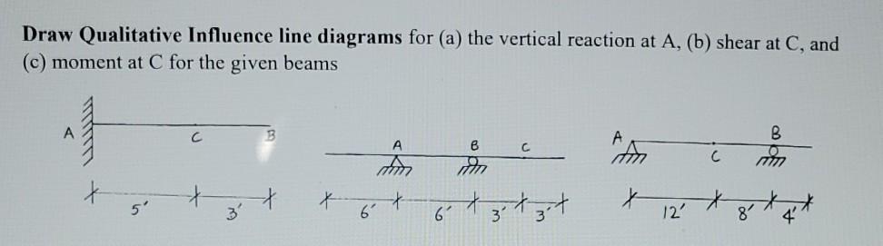 Solved Draw Qualitative Influence line diagrams for (a) the | Chegg.com
