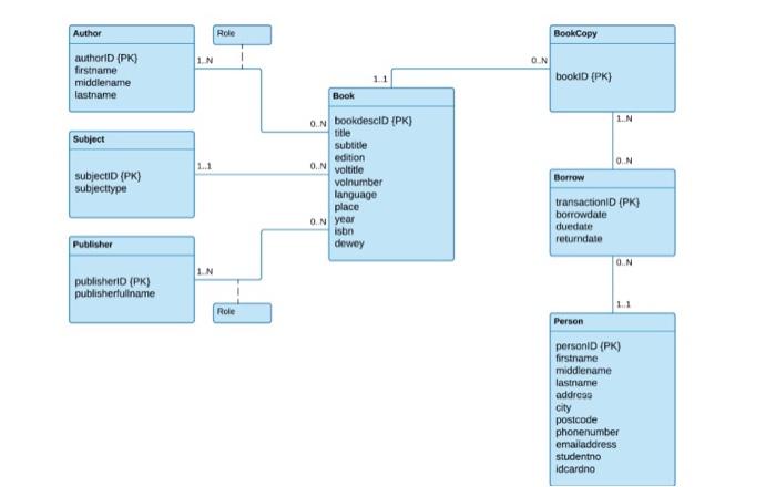 Solved Part B: SQL (40 Marks) LibraryDB is a database system | Chegg.com