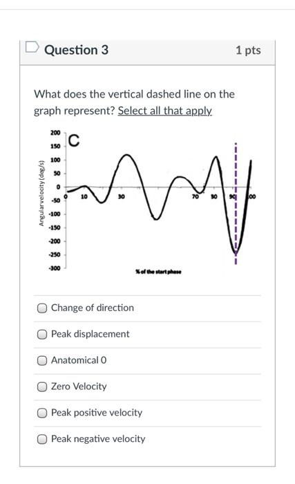Solved Question 3 1 pts What does the vertical dashed line | Chegg.com