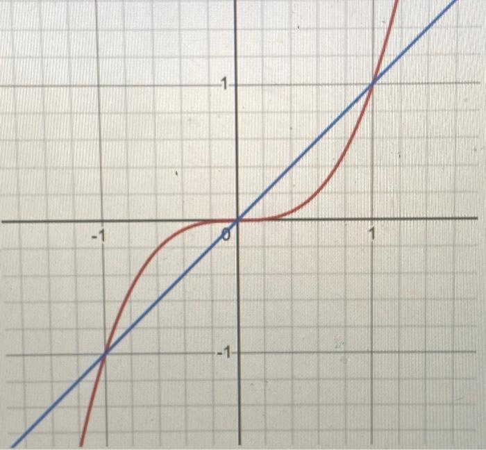 Solved find the area between the curves y=x^3 and y=x | Chegg.com