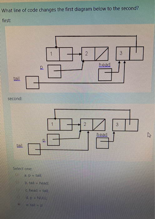 Solved What line of code changes the first diagram below to | Chegg.com
