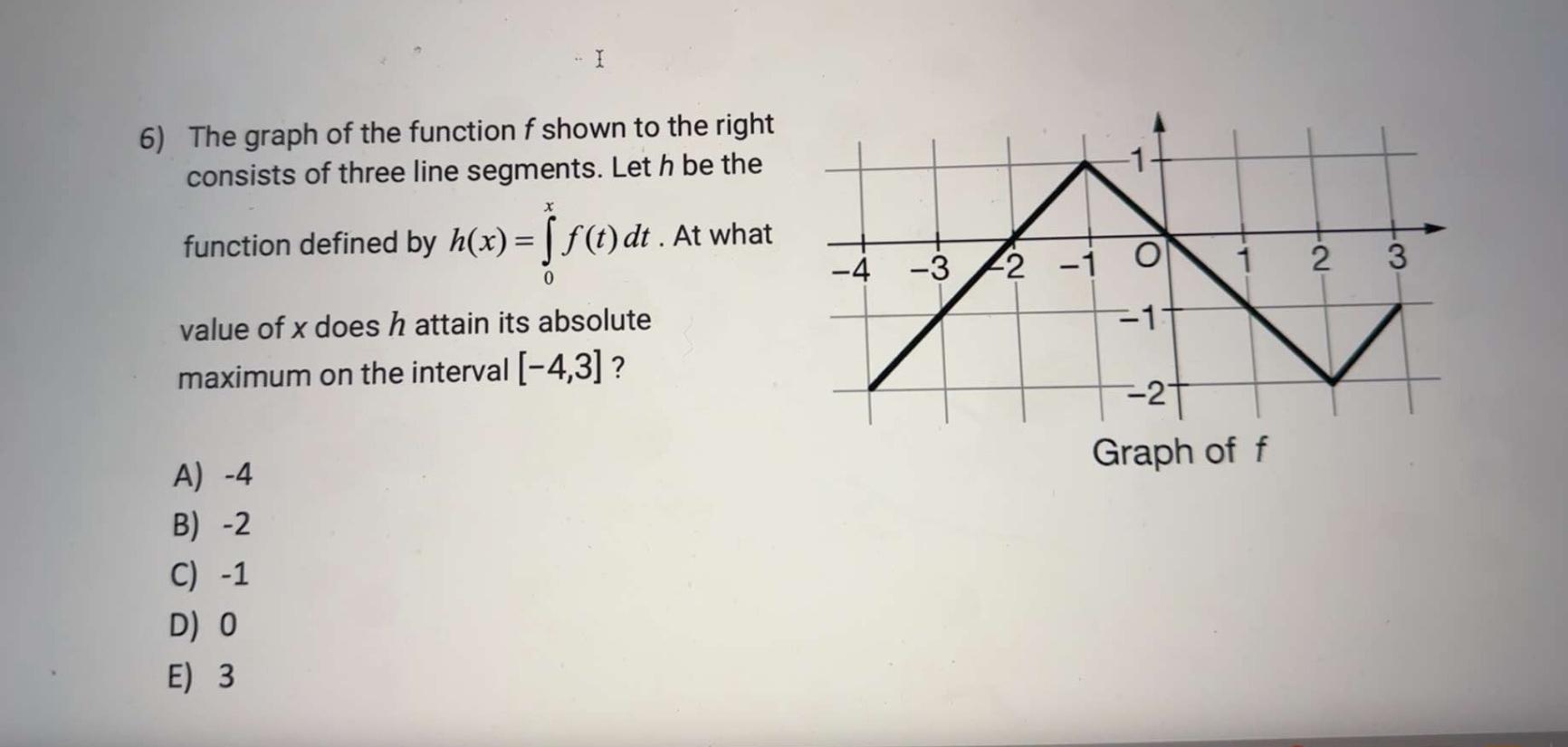 Solved The graph of the function f ﻿shown to the right | Chegg.com