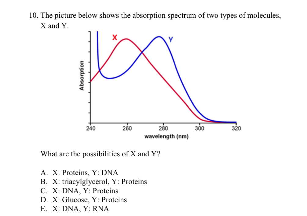 Solved The picture below shows the absorption spectrum of | Chegg.com