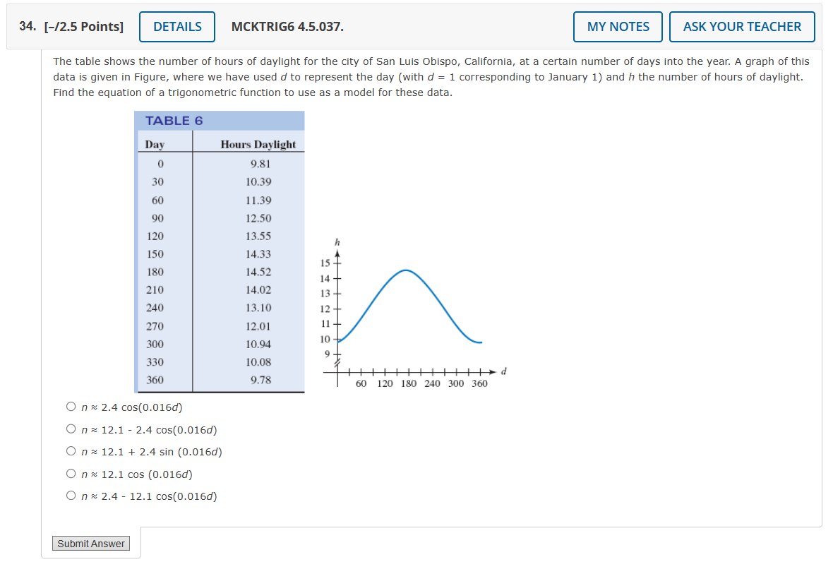 Solved The table shows the number of hours of daylight for | Chegg.com