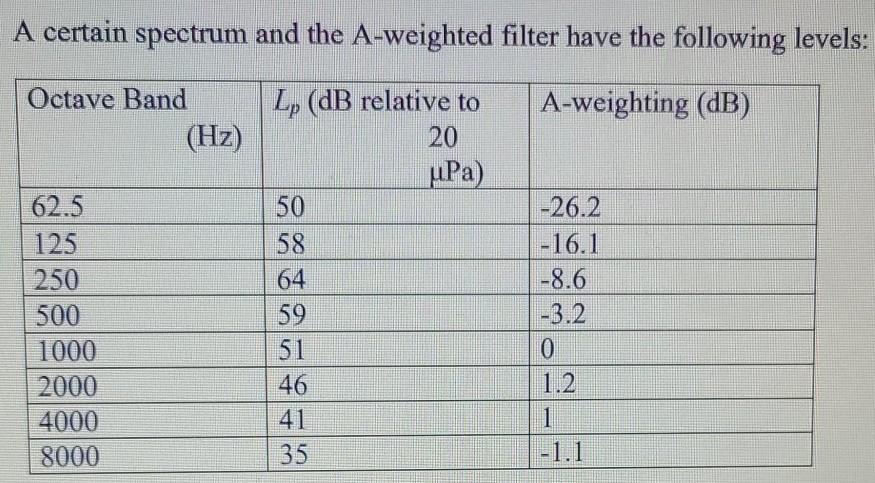 Solved A certain spectrum and the A-weighted filter have the | Chegg.com