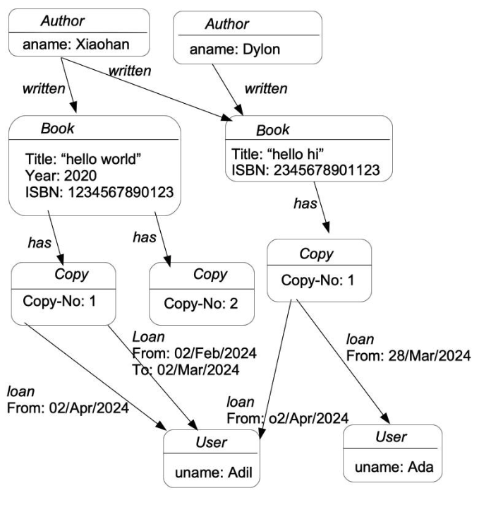 Attached is an example graph instance representing | Chegg.com