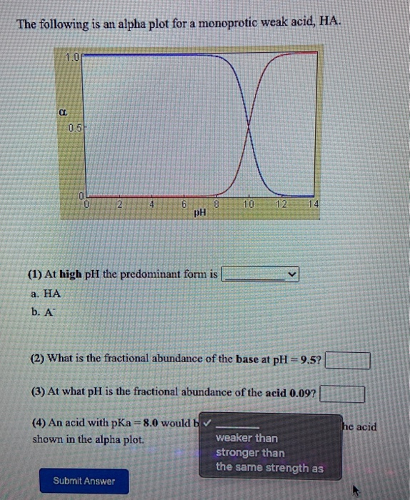 Solved The following is an alpha plot for a monoprotic weak | Chegg.com