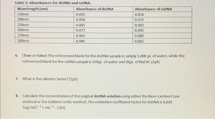 Solved Table 1: Absorbances for dsDNA and ssDNA. Wavelength | Chegg.com
