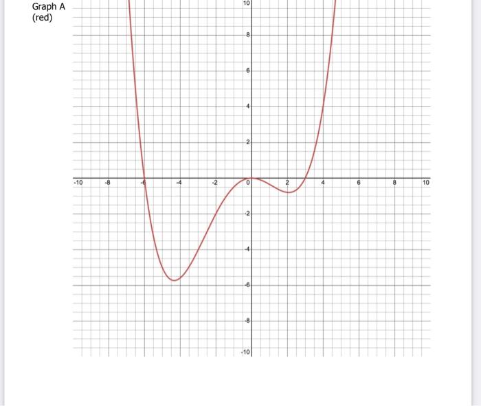 Solved Graph A (red) | Chegg.com