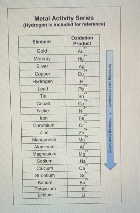 Solved Metal Activity Series (Hydrogen is included for | Chegg.com