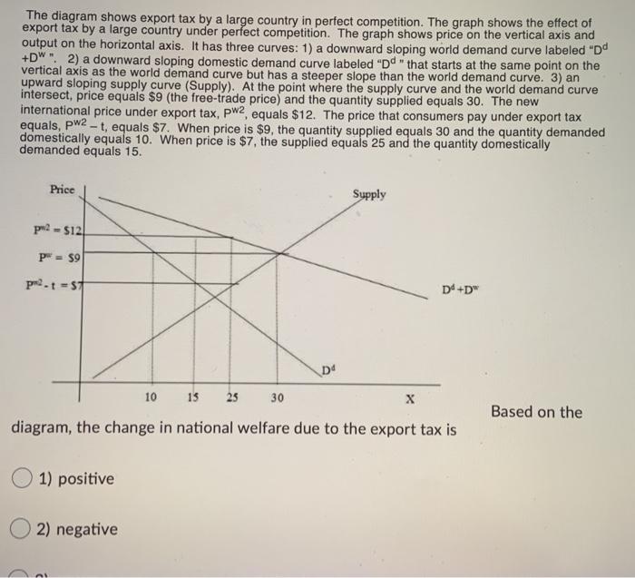 Solved The diagram shows export tax by a large country in | Chegg.com