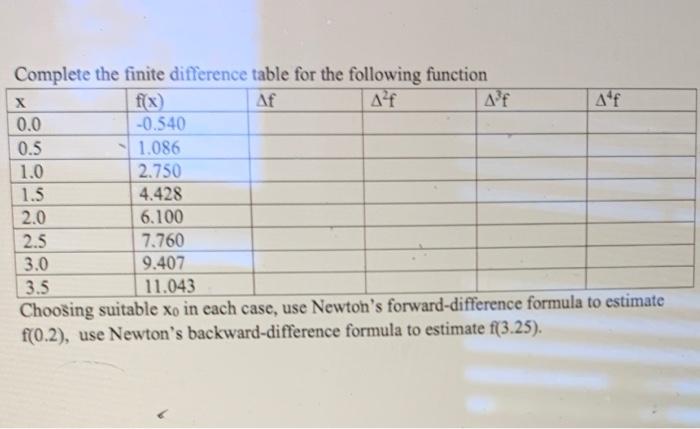 Solved Complete the finite difference table for the | Chegg.com