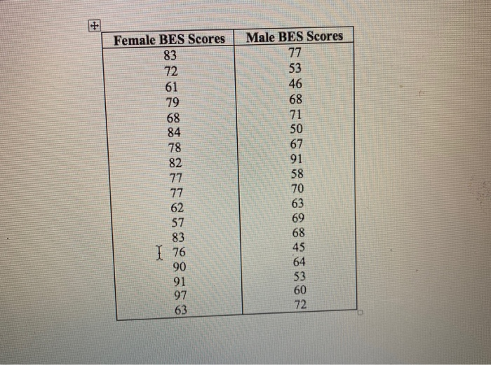 Solved Female BES Scores Male BES Scores I 1. Using the | Chegg.com