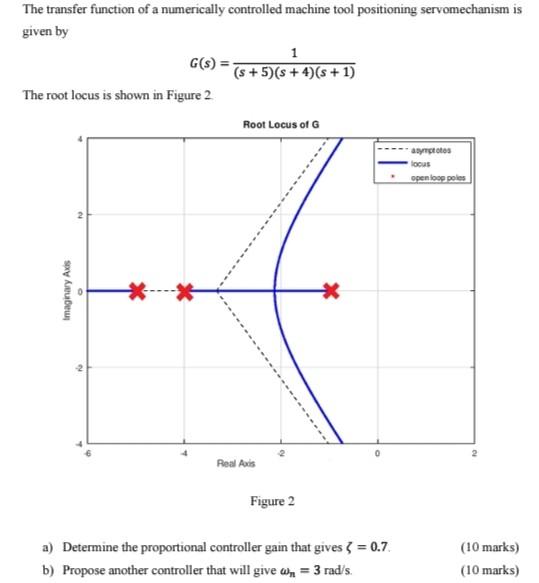 Solved The transfer function of a numerically controlled | Chegg.com
