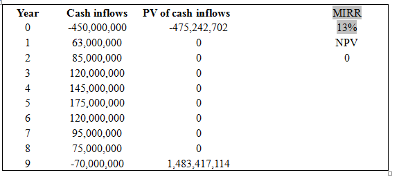 Solved: Chapter 9 Problem 1MCQ Solution | Connect Plus Finance With Learnsmart 1 Semester Access ...