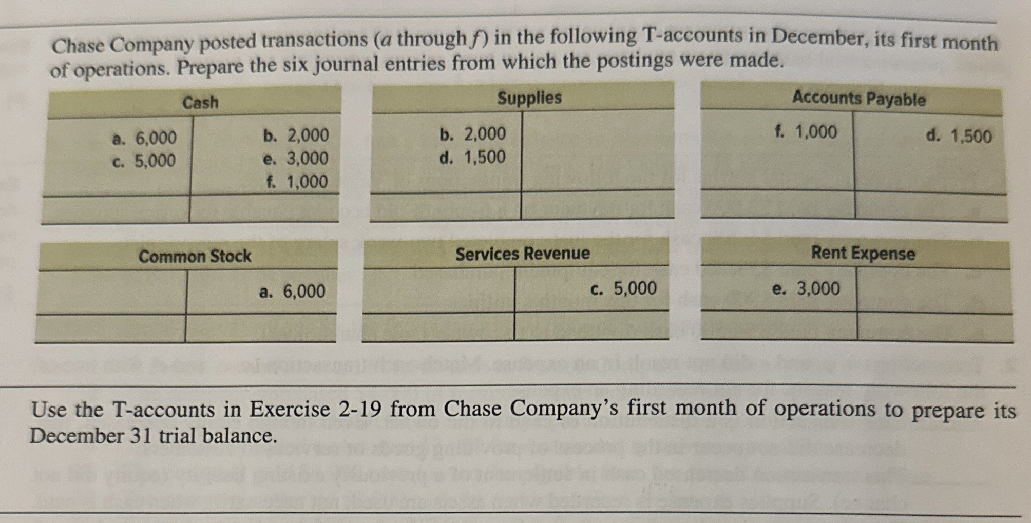 Solved Chase Company posted transactions ( ﻿a through f ) | Chegg.com