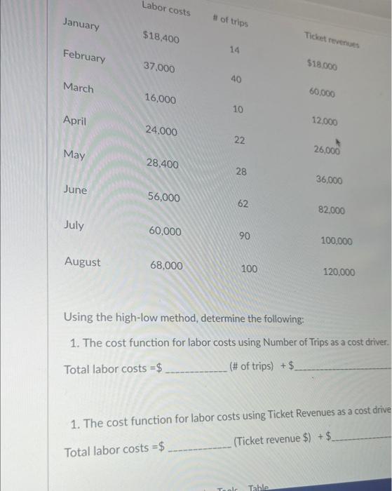 Solved Using the high-low method, determine the following: | Chegg.com