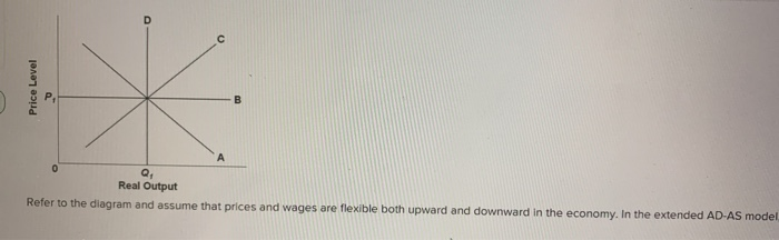 Solved Price Level Real Output Refer to the diagram and | Chegg.com