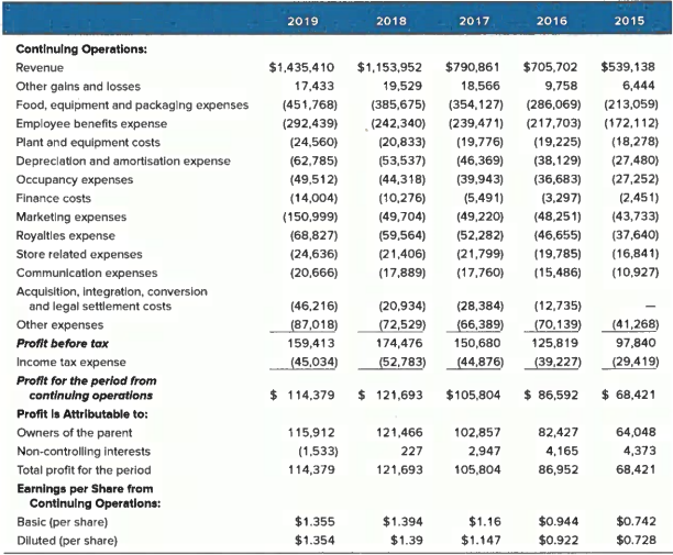 Solved What is your assessment of Domino’s financial | Chegg.com