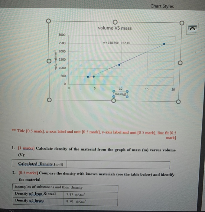 Solved Chart Styles O o valume VS mass e 3000 2500 y = | Chegg.com
