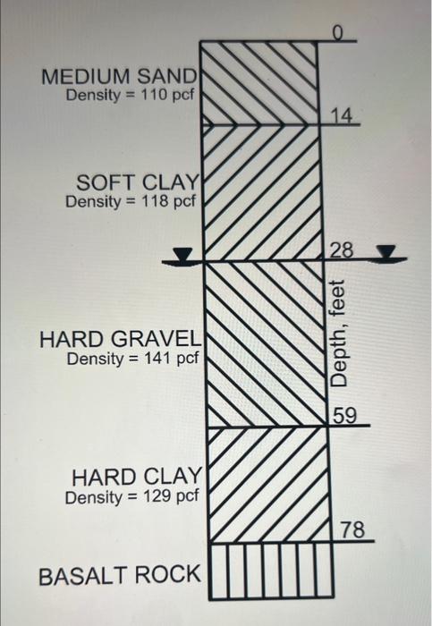 Solved MEDIUM SAND Density = 110 pcf 14 SOFT CLAY Density = | Chegg.com