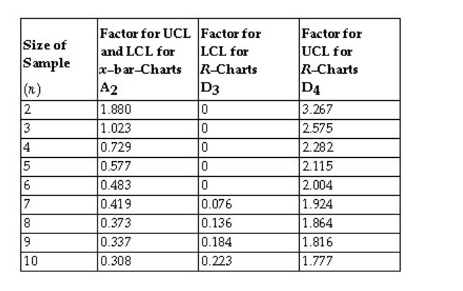 Solved Factors for Calculating Three-Sigma Limits for the | Chegg.com