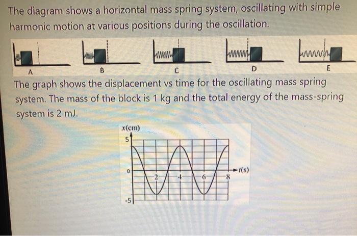 The diagram shows a horizontal mass spring system, | Chegg.com