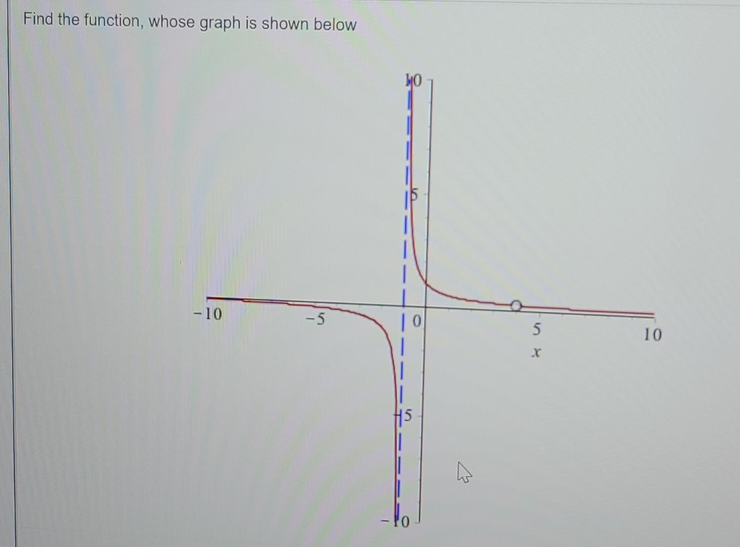 Solved Given the following functions, find (gof)(x). f(x)= | Chegg.com