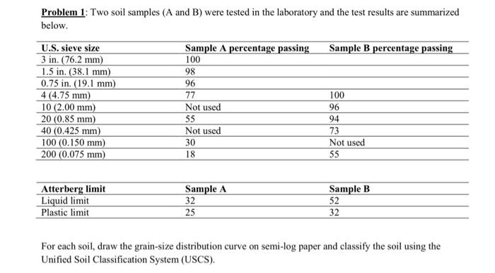 Solved Problem 1: Two soil samples (A and B) were tested in | Chegg.com