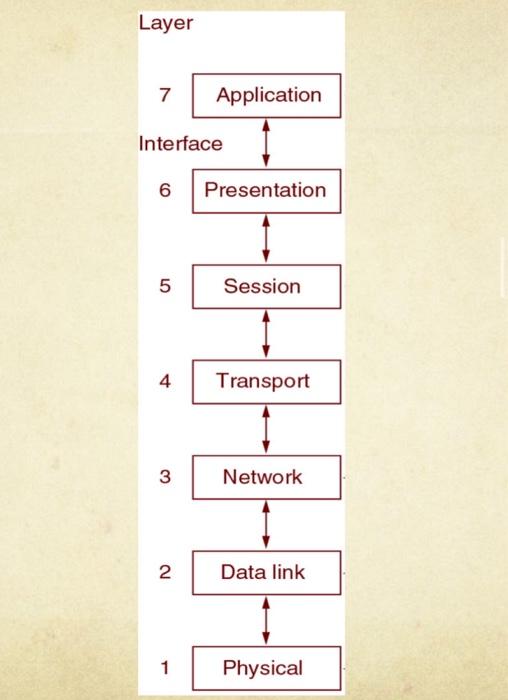 Solved Layer 7 Application Interface 6 Presentation 5 | Chegg.com