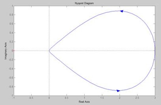 Solved consider the following nyquist plot and explain why | Chegg.com