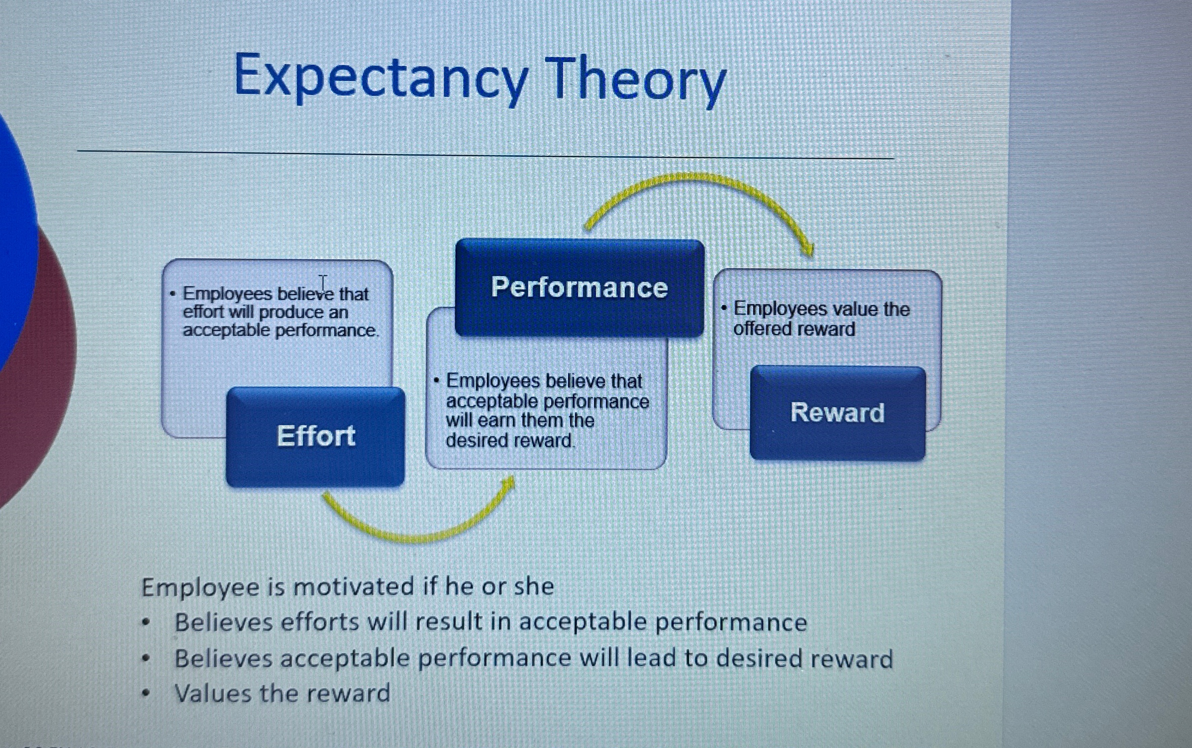 Solved Expectancy TheoryPerformanceEmployees value the | Chegg.com