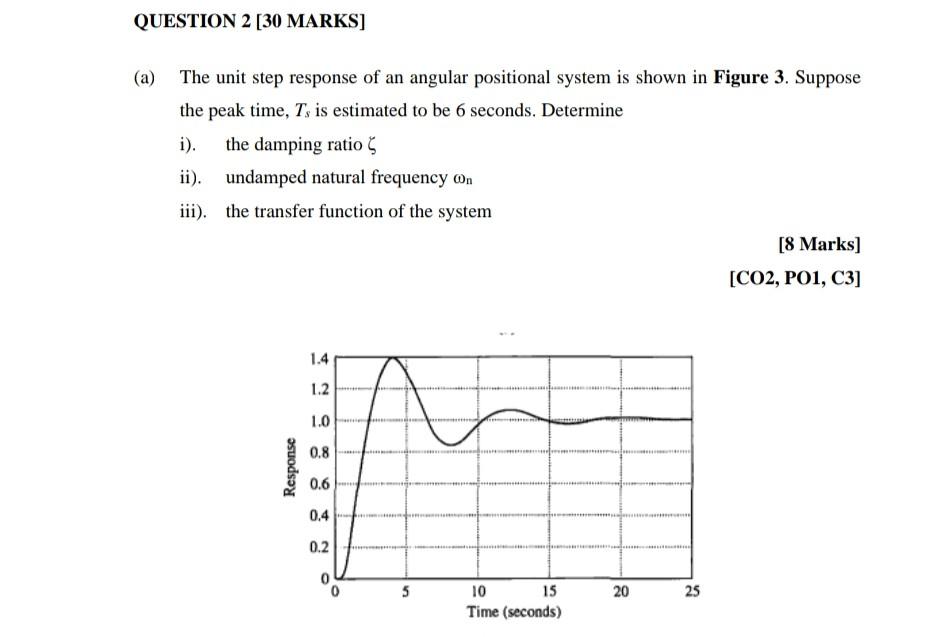Solved QUESTION 2 [30 MARKS] (a) The unit step response of | Chegg.com