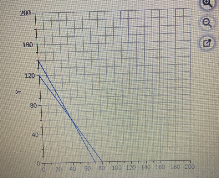 Solved On the graph, constraints C1 and C2 have been | Chegg.com
