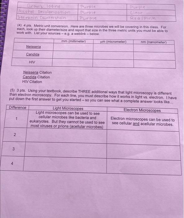 Solved (1) 4 pts. Complete this table about some important | Chegg.com