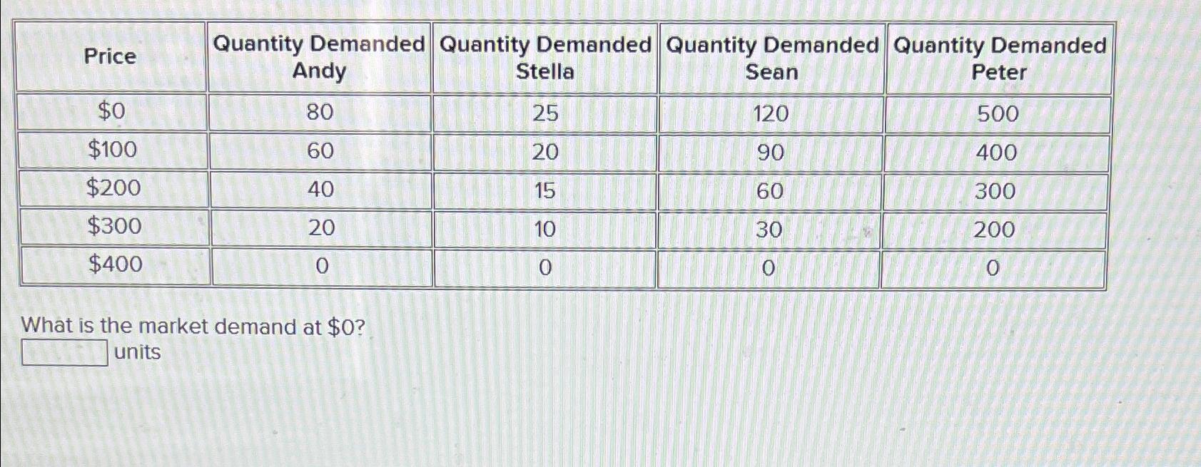 Solved \table[[Price,\table[[Quantity | Chegg.com