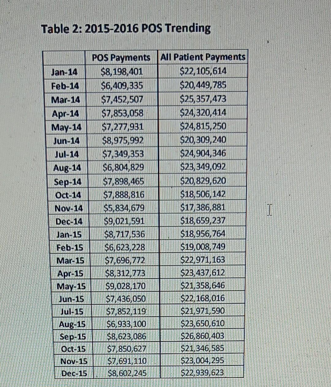 Solved Table 2: 2015-2016 POS Trending Exercises Read the | Chegg.com