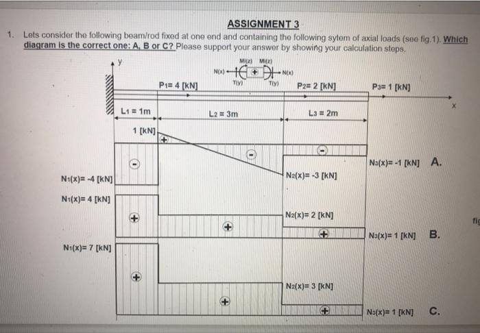 Solved ASSIGNMENT 3 1. Lets consider the following beam/rod | Chegg.com