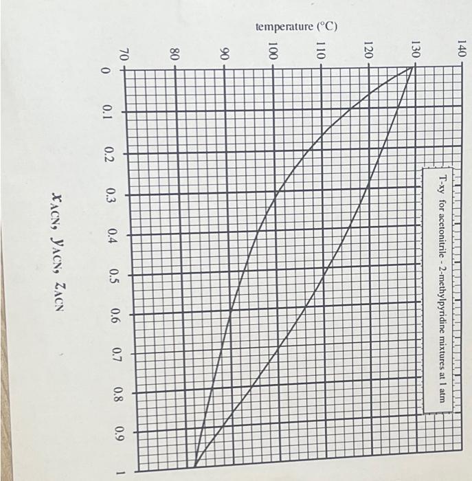 Solved Exercise: VLE data for the bintary system at 1 atm is | Chegg.com