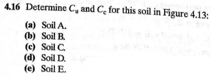 4.16 ﻿Determine Cu ﻿and Cc ﻿for this soil in Figure | Chegg.com