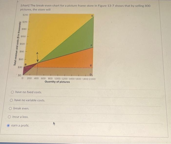 Solved [chart] The break-even chart for a picture frame | Chegg.com
