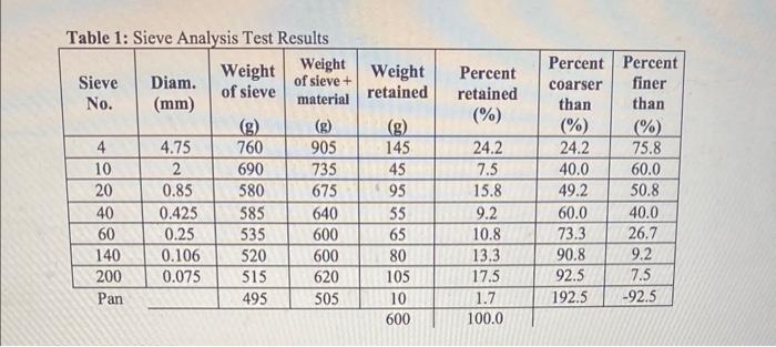 Solved 2. Determine, D10,D30,D60,Cu, and Ce. 3. Classify the | Chegg.com