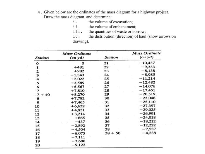 Solved 4. Given below are the ordinates of the mass diagram | Chegg.com