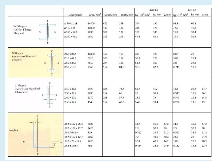 Solved The strength of a W360 x 57.8 rolled steel- beam is | Chegg.com