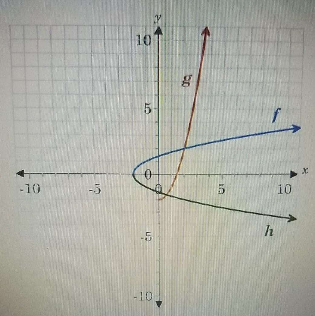 Solved which function, g or h, is the inverse function for | Chegg.com