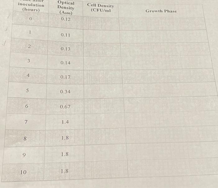 Solved i need cell density (CFU) to make a growth curve | Chegg.com